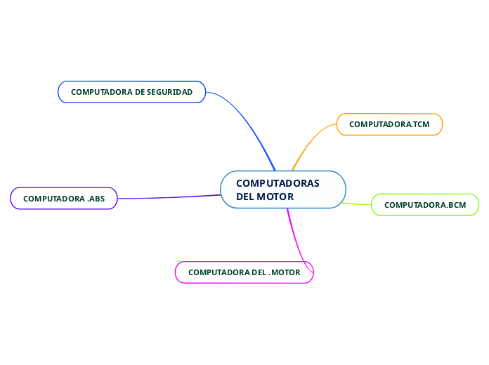 COMPUTADORAS DEL MOTOR - Mind Map