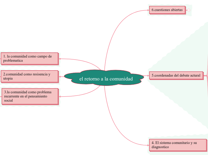 el retorno a la comunidad - Mind Map