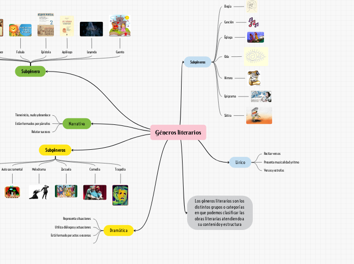 Géneros literarios - Mind Map