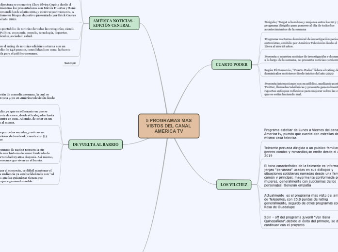 5 PROGRAMAS MAS VISTOS DEL CANAL AMÉRICA T...- Mind Map