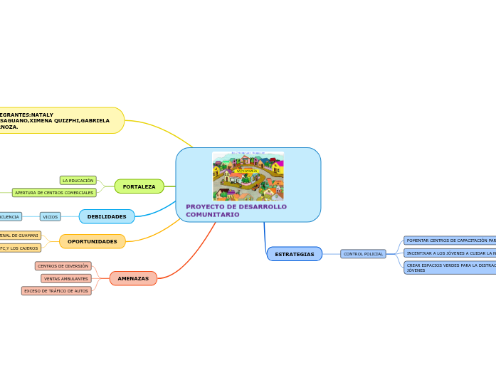 PROYECTO DE DESARROLLO COMUNITARIO | Mapa mental Mindomo
