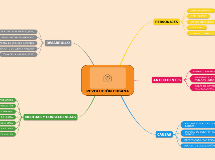 REVOLUCIÓN CUBANA - Mind Map