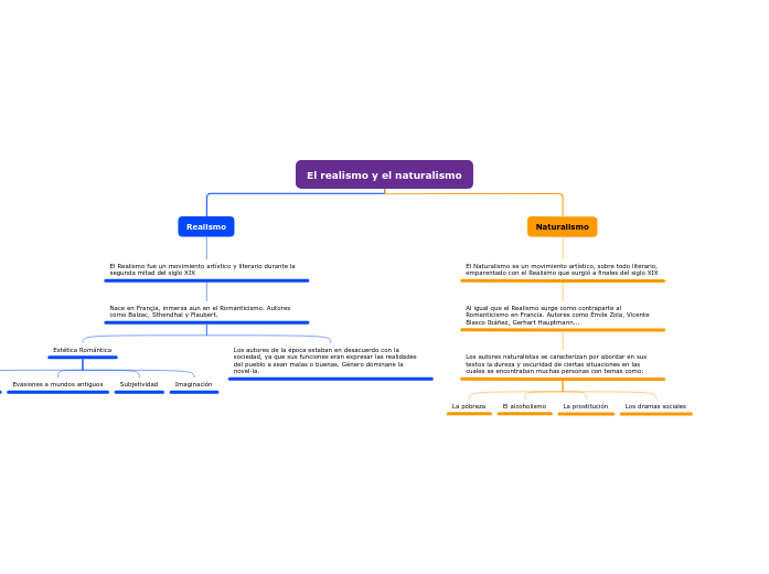 El realismo y el naturalismo - Mind Map