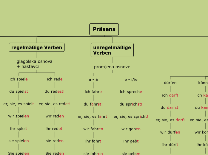 Präsens - Mindmap