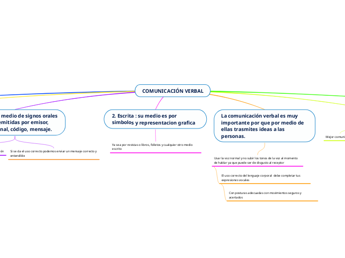 COMUNICACIÓN VERBAL - Mind Map