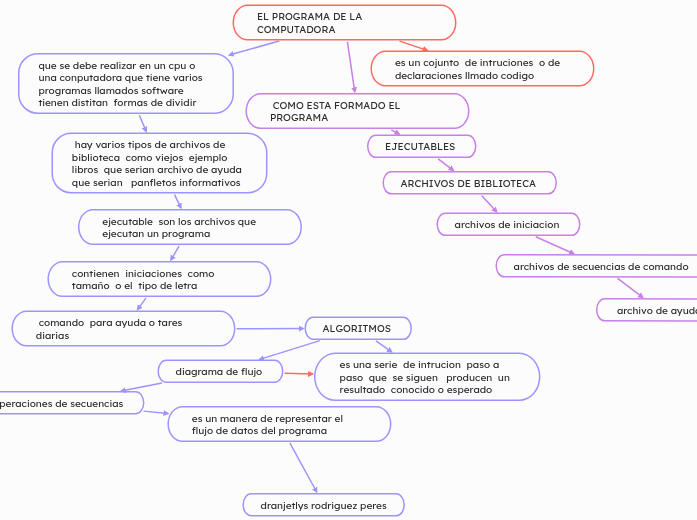 EL PROGRAMA DE LA COMPUTADORA | Mapa mental Mindomo