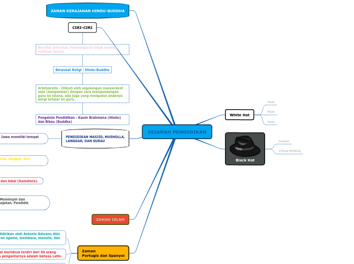 SEJARAH PENDIDIKAN - Mind Map