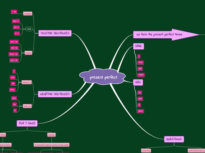 present perfect - Mind Map