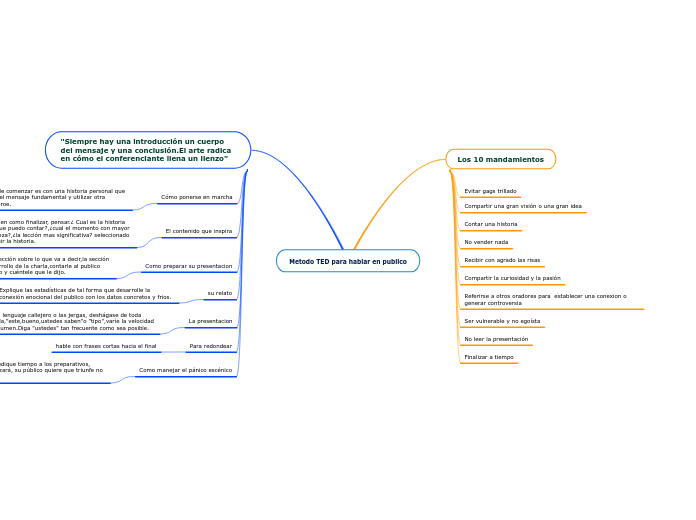 Metodo TED para hablar en publico - Mind Map