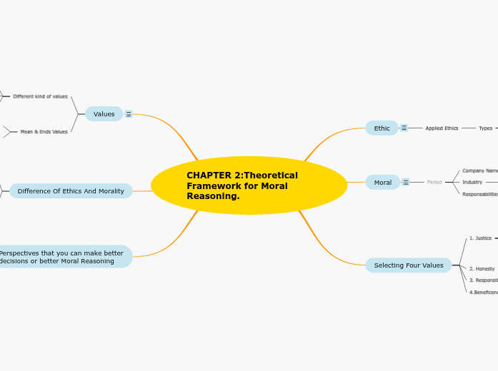 CHAPTER 2:Theoretical Framework for Moral ...- Mind Map