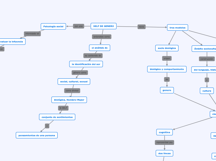mapa conceptual identidad de genero - Concept Map