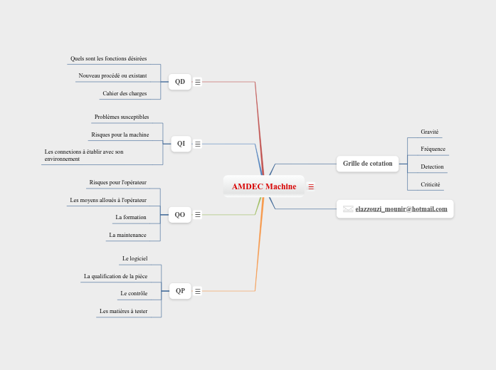AMDEC machine (FMECA) - Mind Map