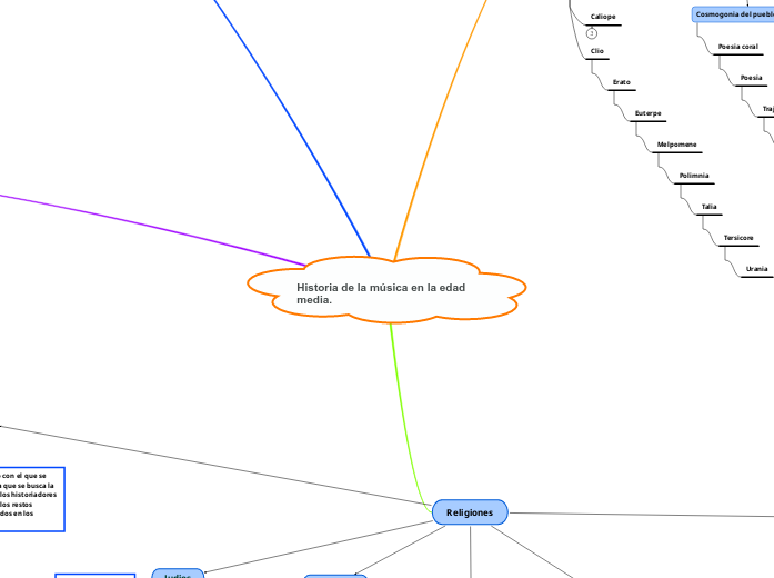 Historia de la música en la edad media. - Mind Map