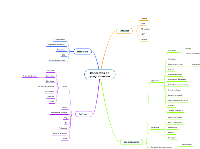 Conceptos de programación - Mind Map