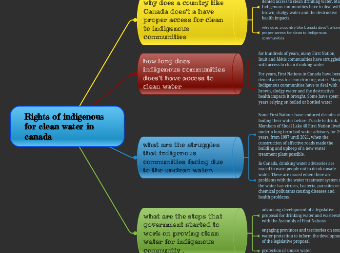 Rights of indigenous for clean water in ca...- Mind Map