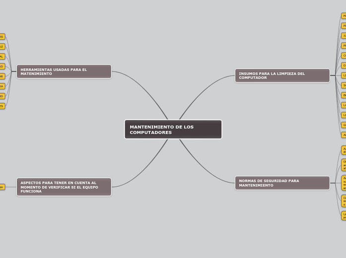 MANTENIMIENTO DE LOS COMPUTADORES - Mind Map