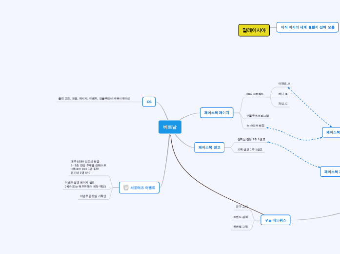 SEA_strategy - Mind Map