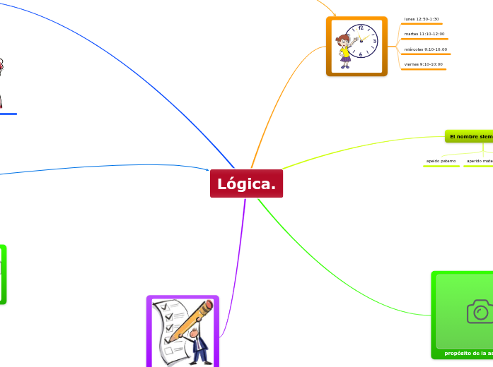 Lógica. - Mind Map