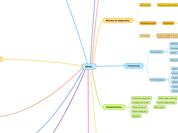 EPOC. - Mind Map