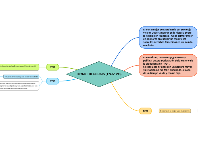 OLYMPE DE GOUGES (1748-1793) - Mind Map