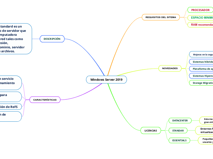 Windows Server 2019. - Mind Map