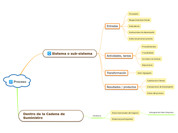 Proceso Mind Map 1509