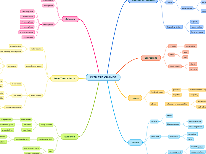 CLIMATE CHANGE - Mind Map
