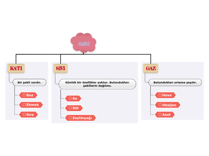 MADDE - Mind Map