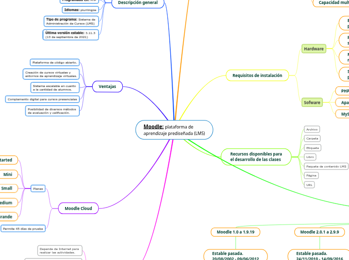 Moodle: plataforma de aprendizaje prediseñ...- Mind Map