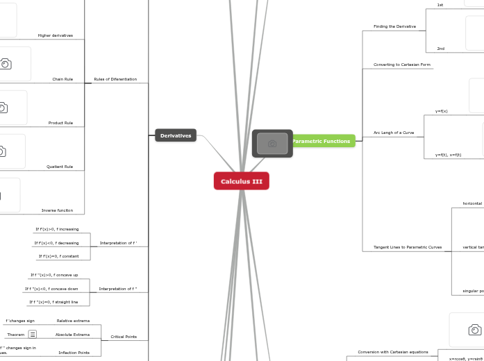 Calculus III - Mind Map