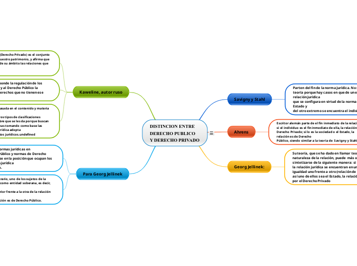 DISTINCION ENTRE DERECHO PUBLICO Y DERECHO...- Mind Map