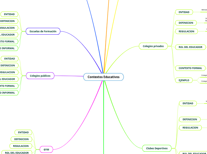 Contextos Educativos - Mind Map