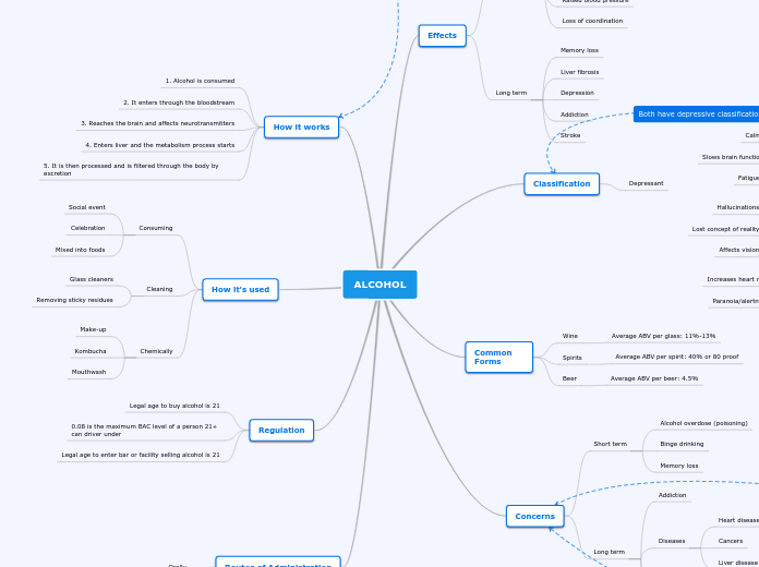 ALCOHOL - Mind Map