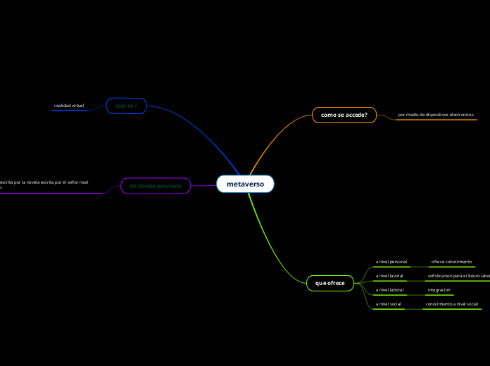 metaverso - Mind Map