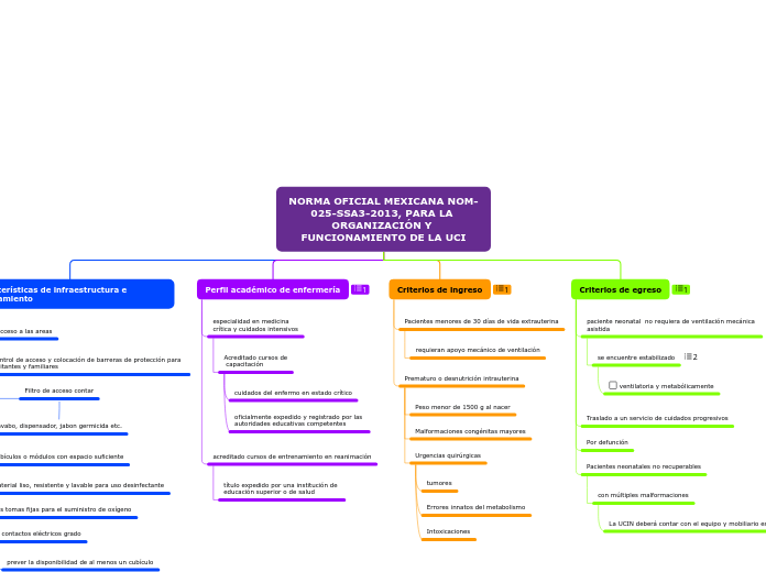 NORMA OFICIAL MEXICANA NOM-025-SSA3-2013, ...- Mind Map