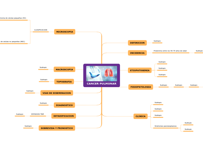 CANCER PULMONAR - Mind Map