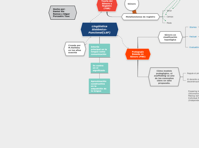 LSF - Mind Map