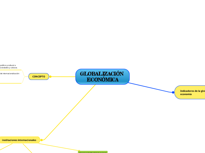 GLOBALIZACIÓN ECONÓMICA - Mind Map