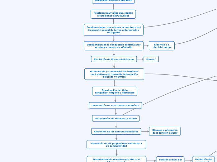 SÍNDROME DEL TÚNEL DEL CARPO - Mind Map