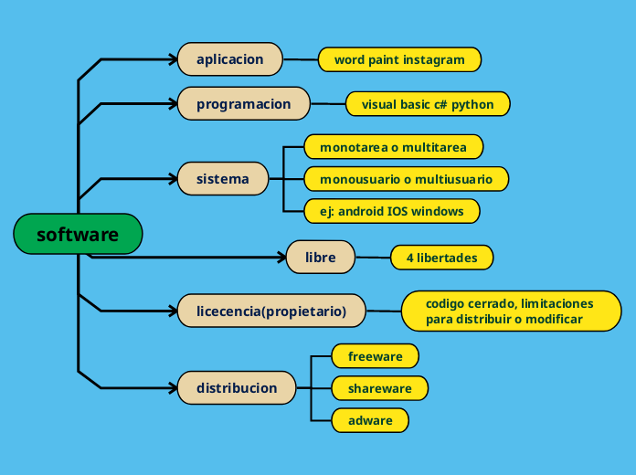 software - Mind Map