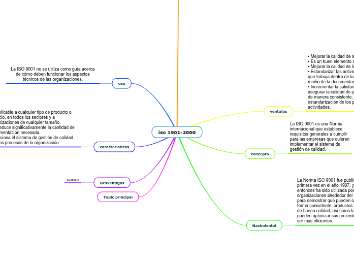 iso 1901-2000 - Mind Map