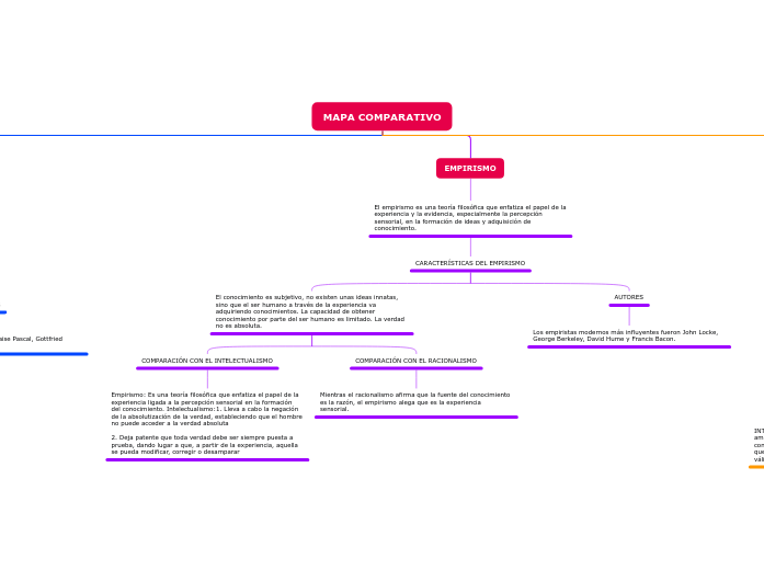 MAPA COMPARATIVO - Mind Map