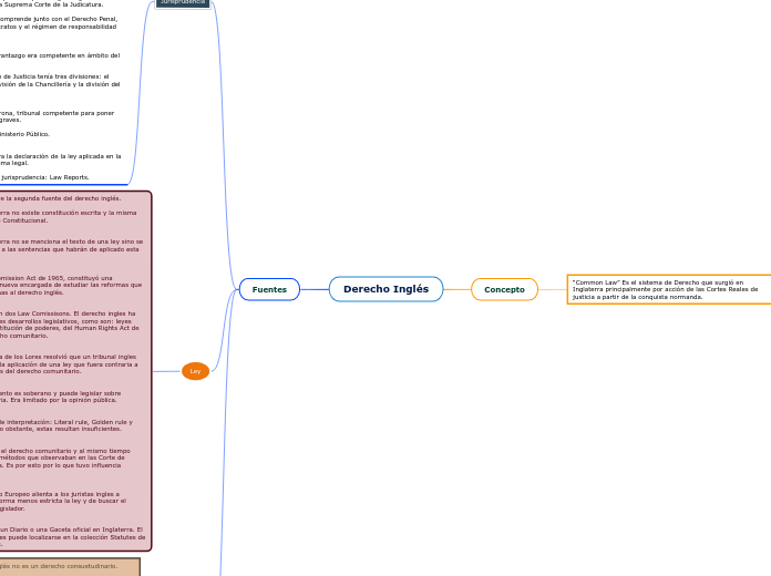 Derecho Inglés - Mind Map