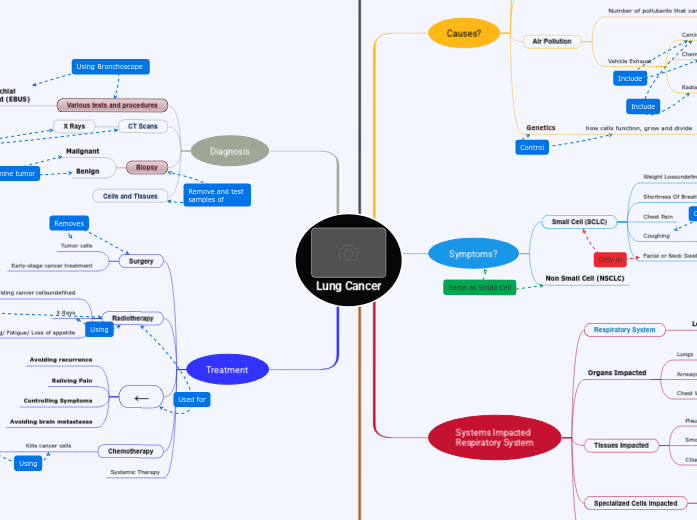 Lung Cancer - Mind Map