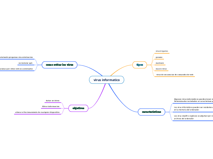 virus informatico - Mind Map