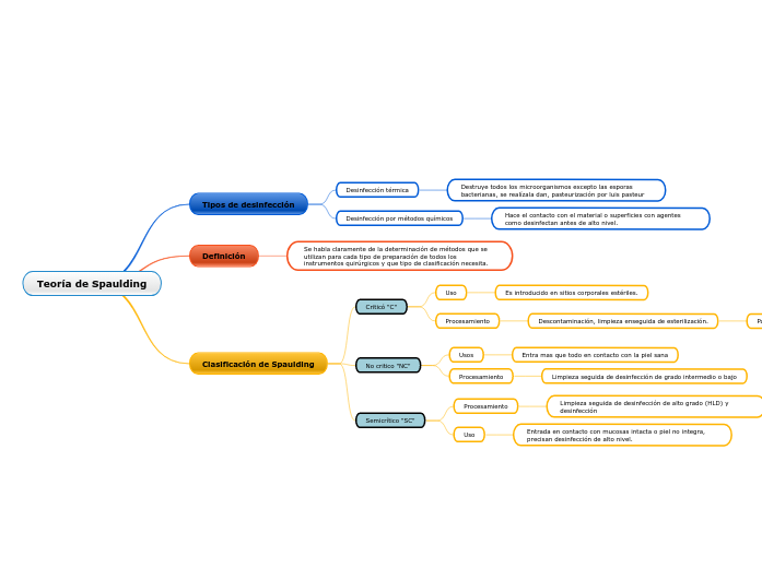 Teoría de Spaulding - Mind Map