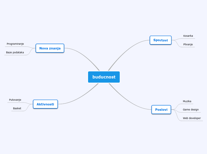 buducnost - Mind Map