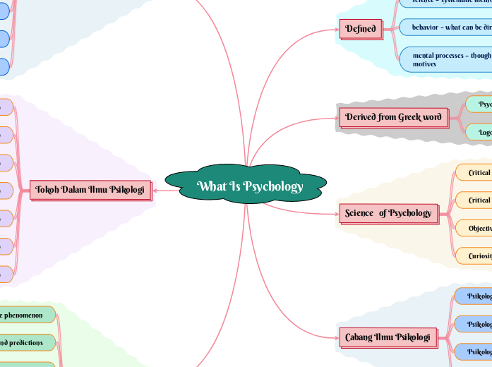 What Is Psychology - Mind Map