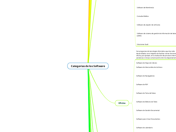 Categorias de los Software - Mind Map