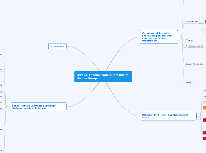 Airbus - Mind Map